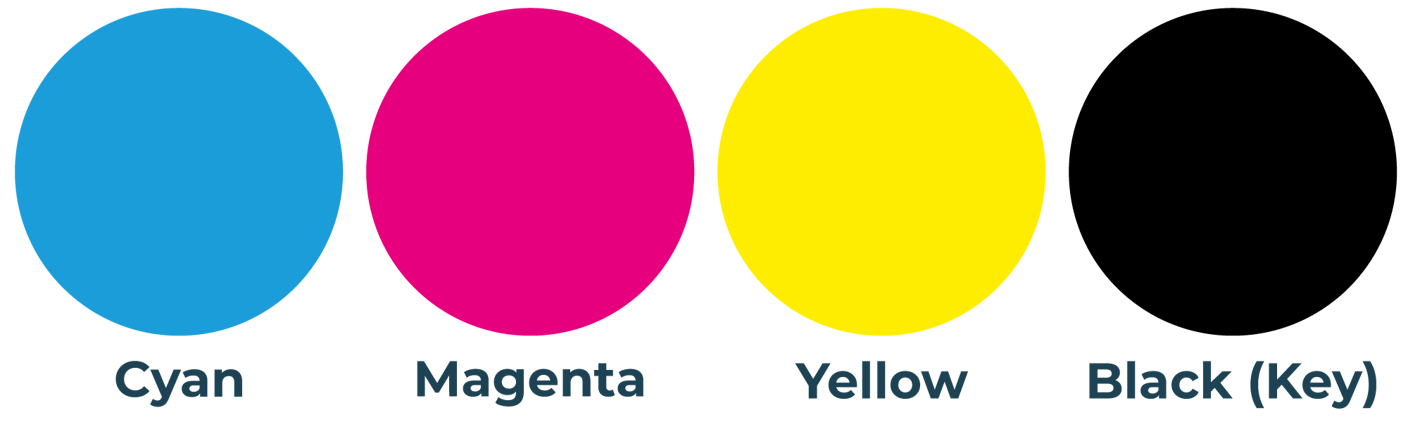 What is CMYK?